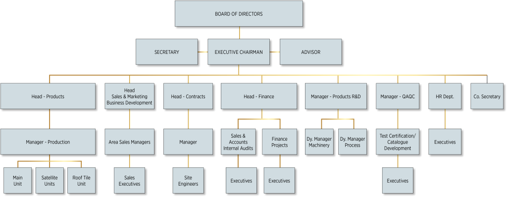 BBMPH Organization Chart – BBMPH Buildstone
